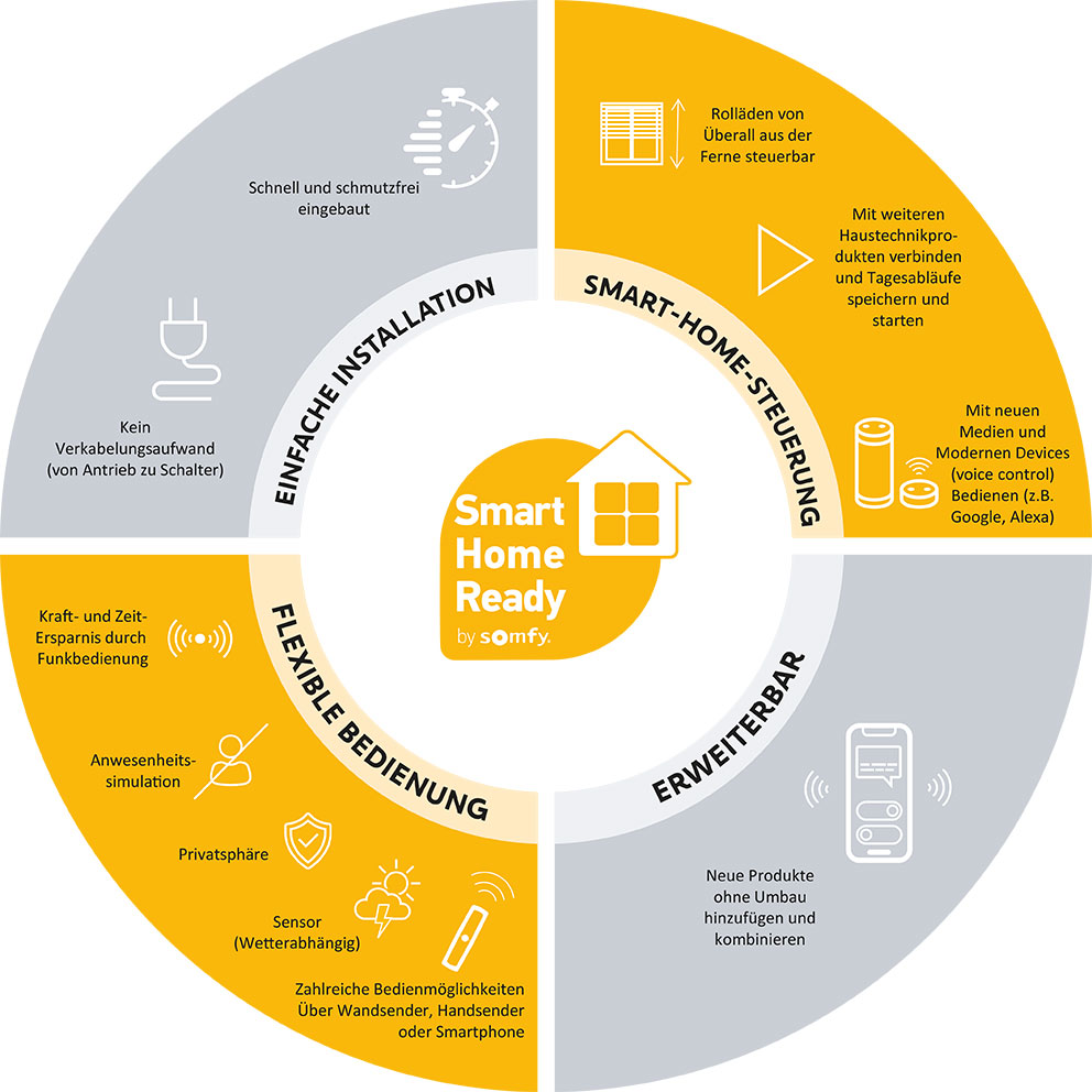Hausautomatisierung | Fackel GmbH, Oftersheim